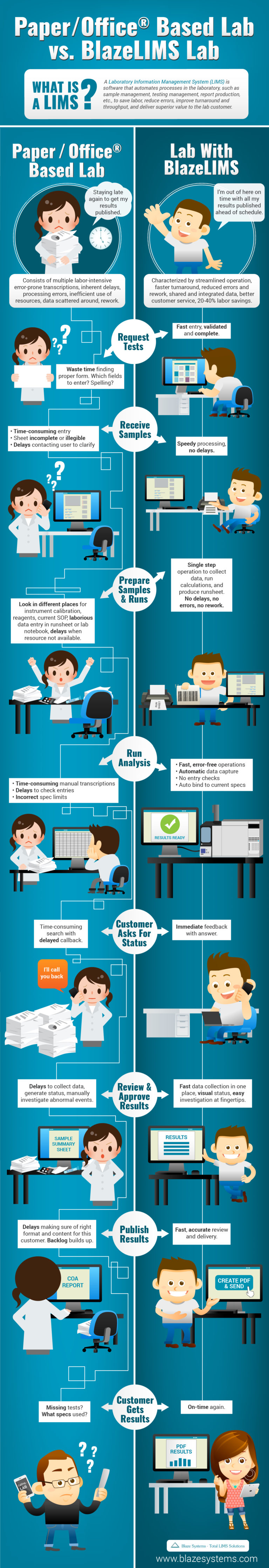 Paper Based Lab vs LIMS Lab | Blaze Systems