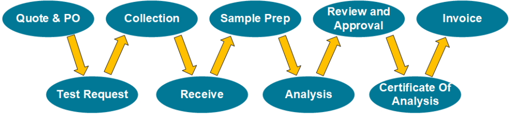 Laboratory Information Management Systems (LIMS) | Blaze Systems